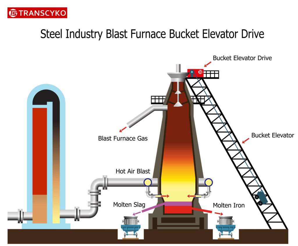 Bucket Elevator Drives Replacement & Repair - Transcyko